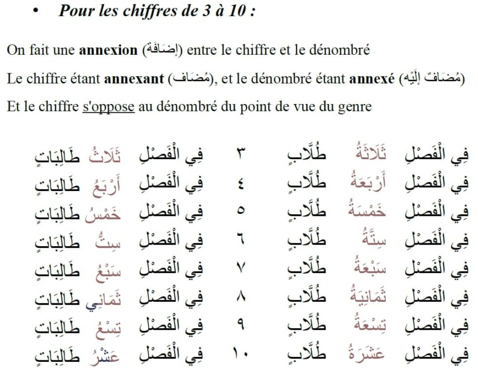 Chiffre arabe : exercices gratuits et corrigés - Arabe Correct